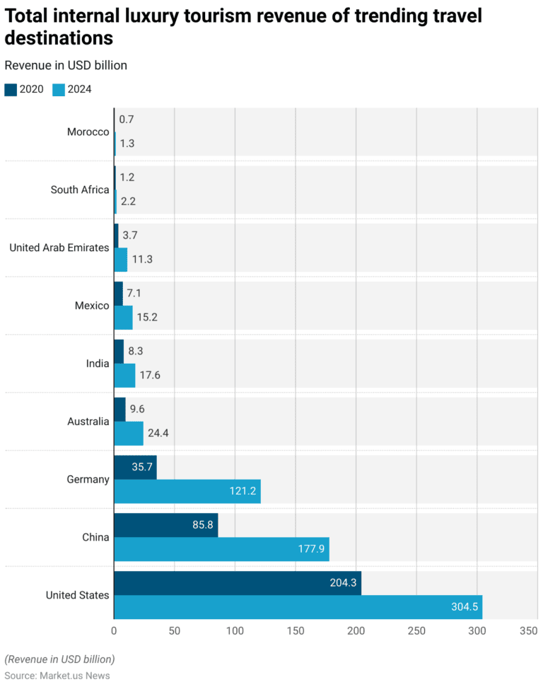 Luxury Travel Statistics and Facts (2025)