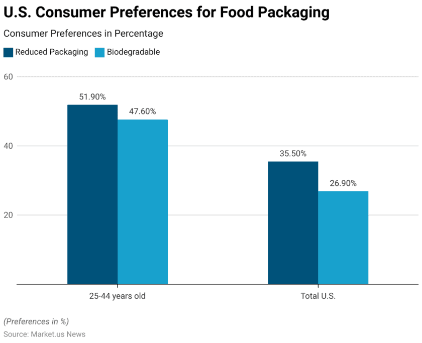 Food Packaging Statistics and Facts (2025)