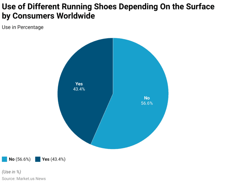 Running Shoes Statistics and Facts (2026)