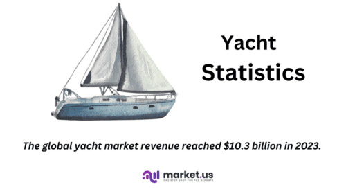Yacht Statistics and Facts (2025)