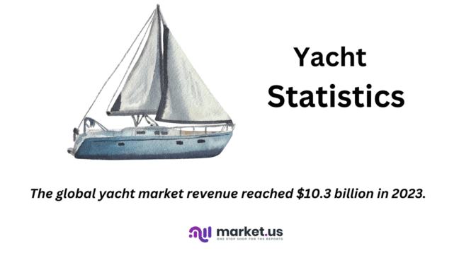 Yacht Statistics and Facts (2025)
