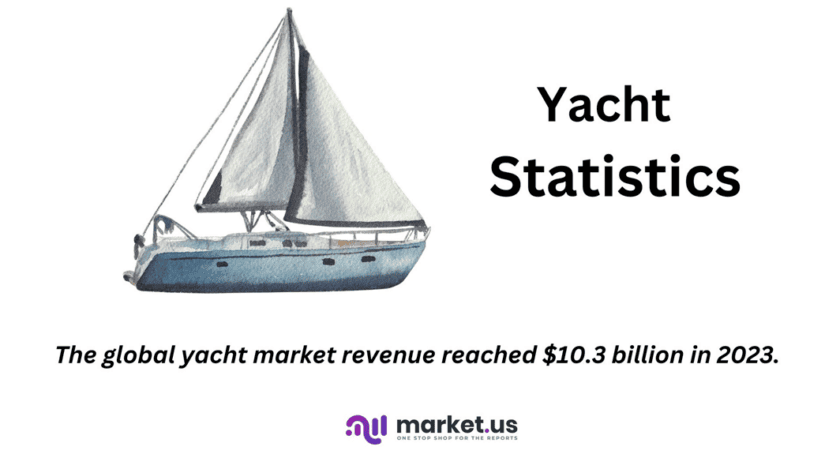 Yacht Statistics and Facts (2025)