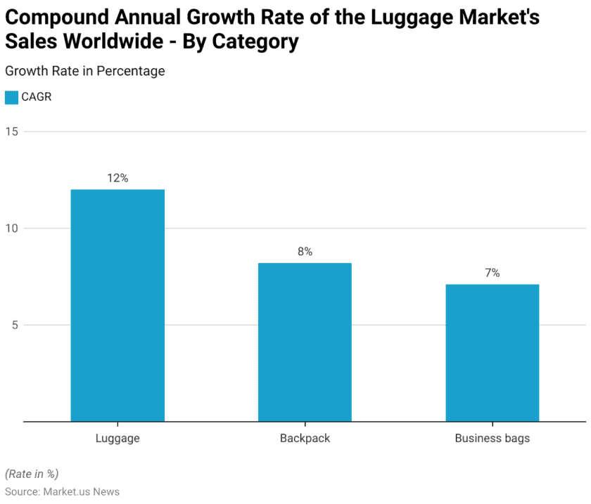 Luggage Statistics and Facts (2026)