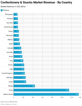 Confectionery Statistics and Facts (2026)