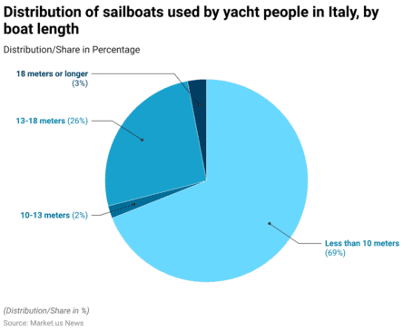 Yacht Statistics and Facts (2026)