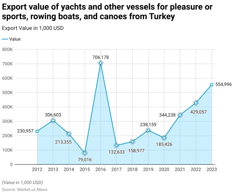 Yacht Statistics and Facts (2025)