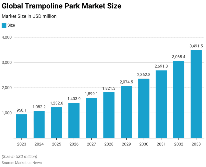 Trampoline Statistics and Facts (2026)