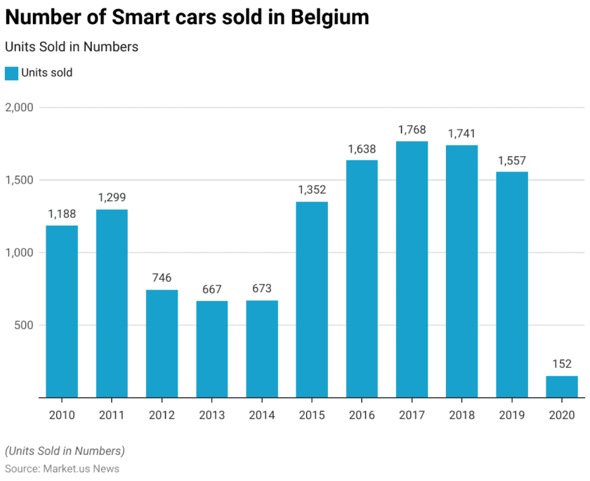 Smart Car Statistics and Facts (2026)