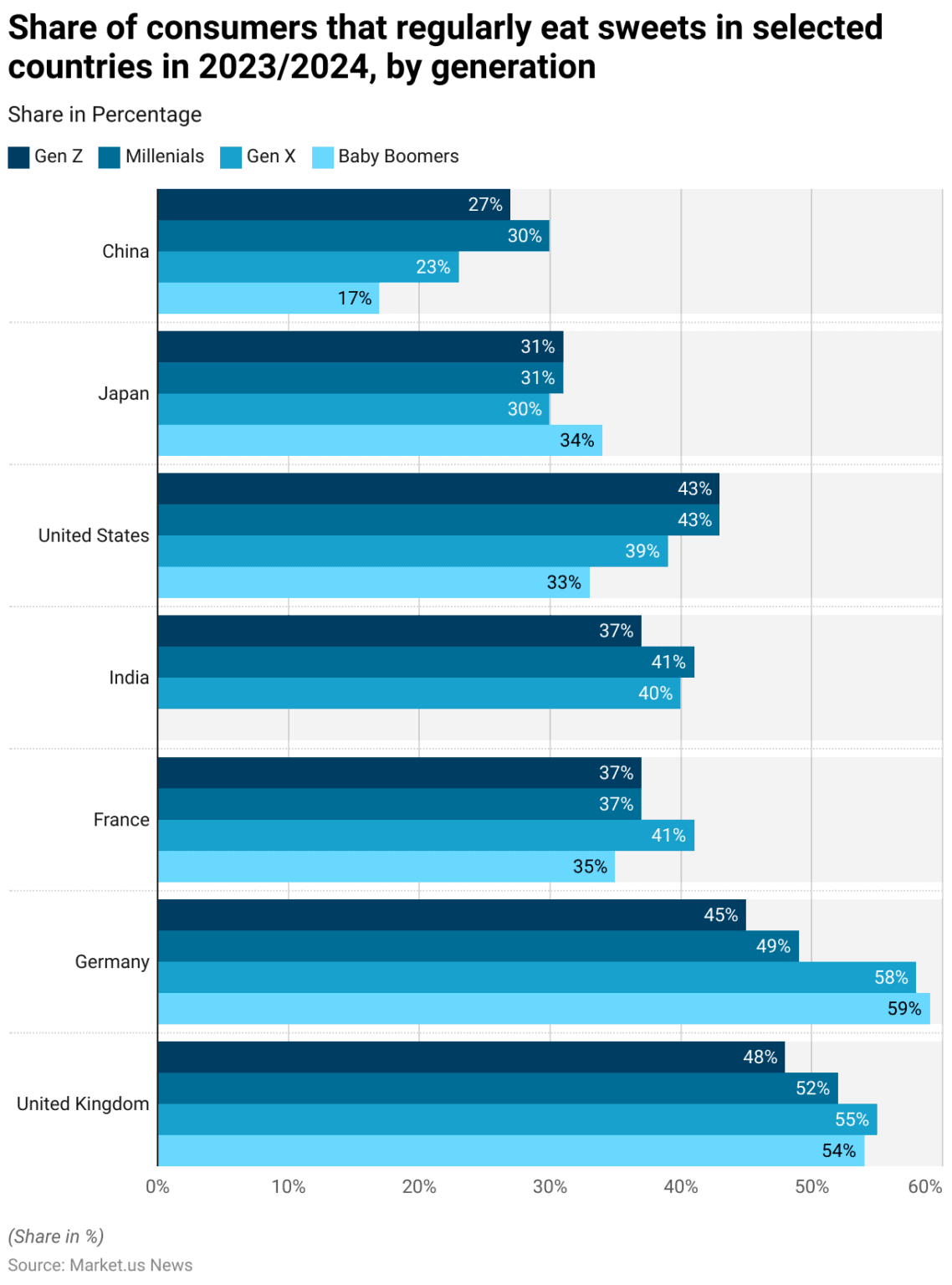 Confectionery Statistics and Facts (2026)