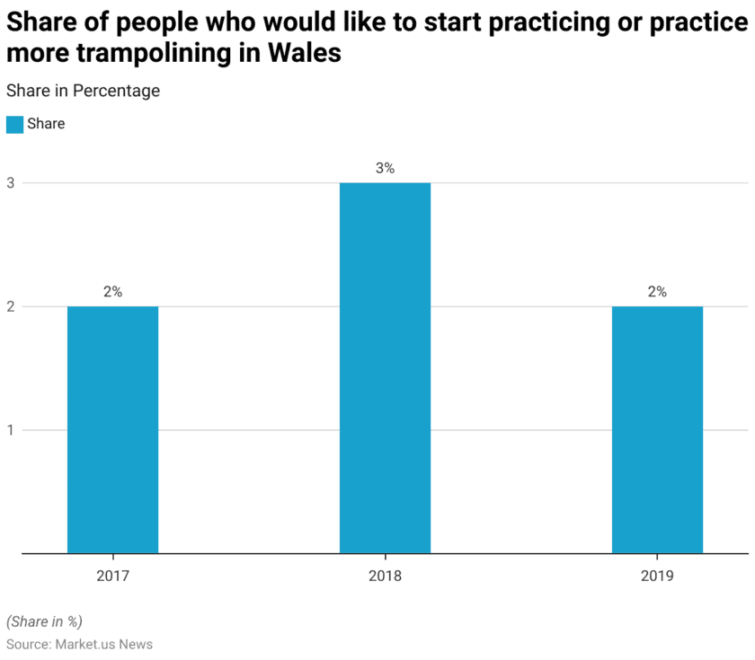 Trampoline Statistics and Facts (2026)