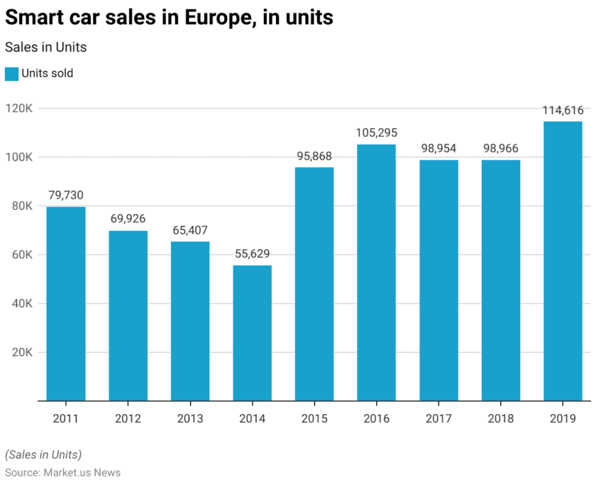 Smart Car Statistics and Facts (2026)