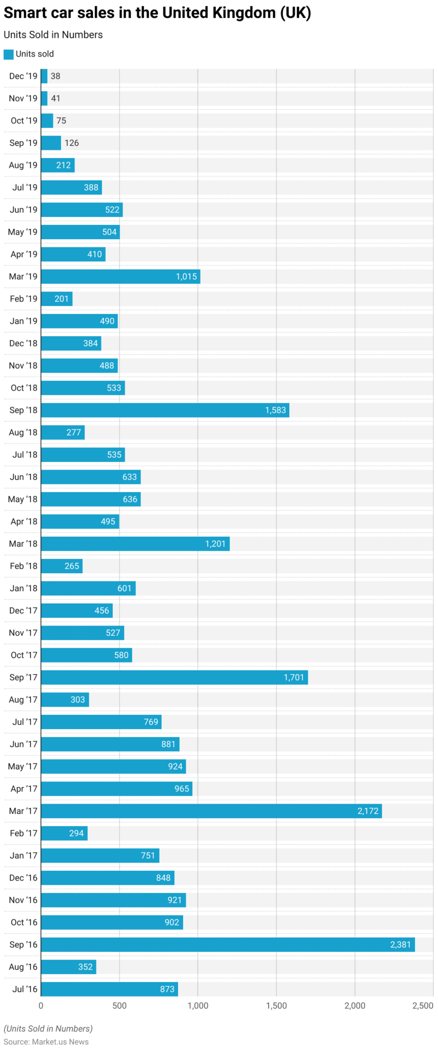 Smart Car Statistics and Facts (2026)