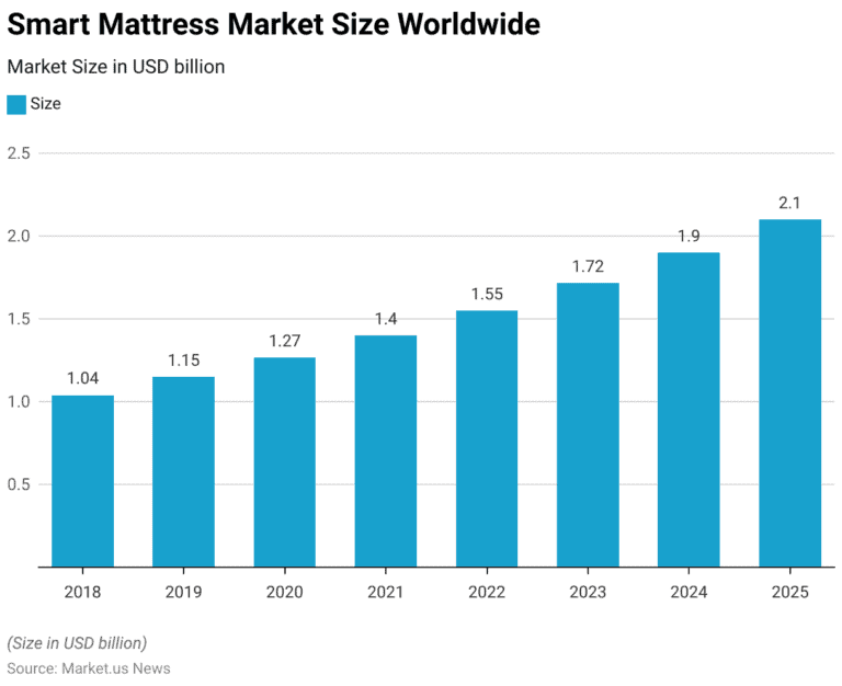 Mattress Statistics and Facts (2025)