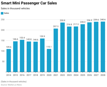 Smart Car Statistics and Facts (2026)