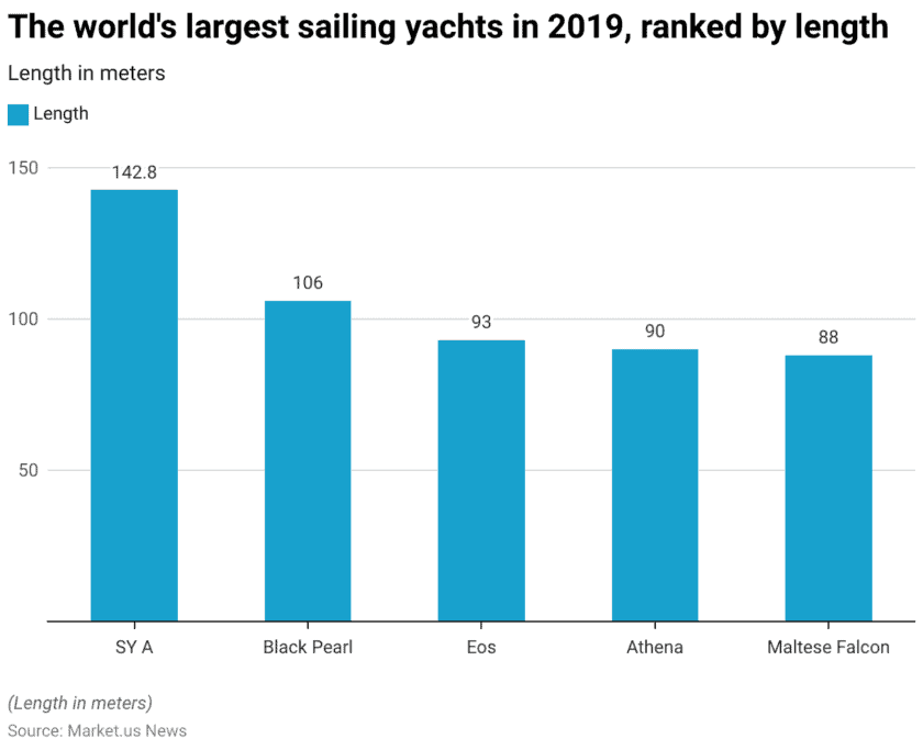 Yacht Statistics and Facts (2025)