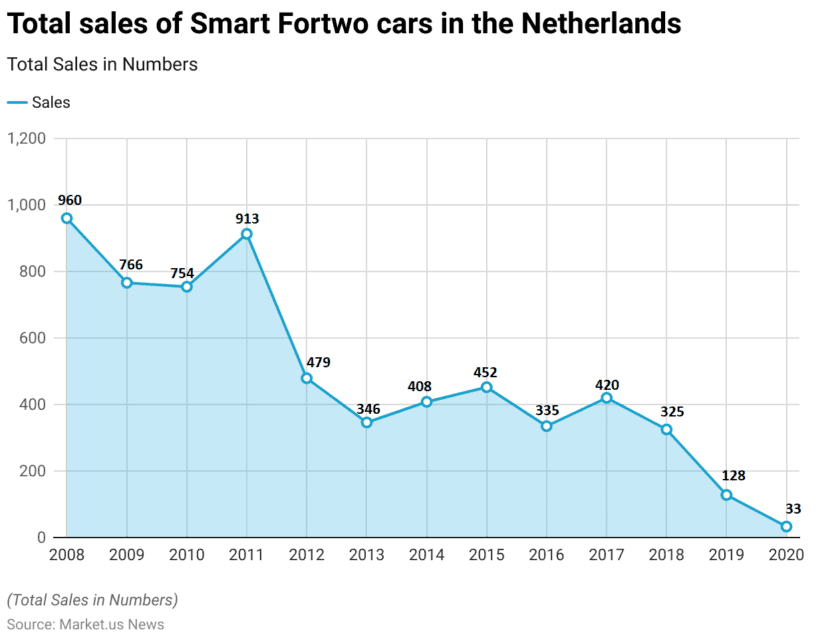 Smart Car Statistics and Facts (2026)