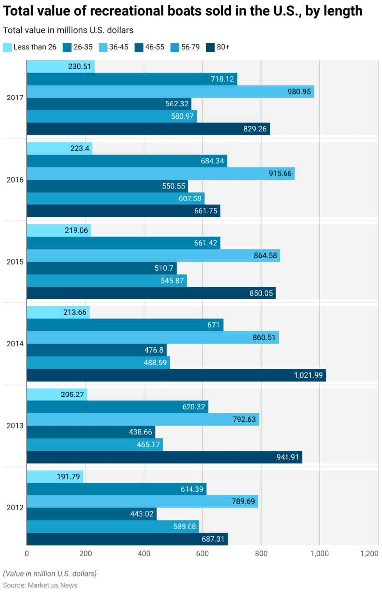 Yacht Statistics and Facts (2026)