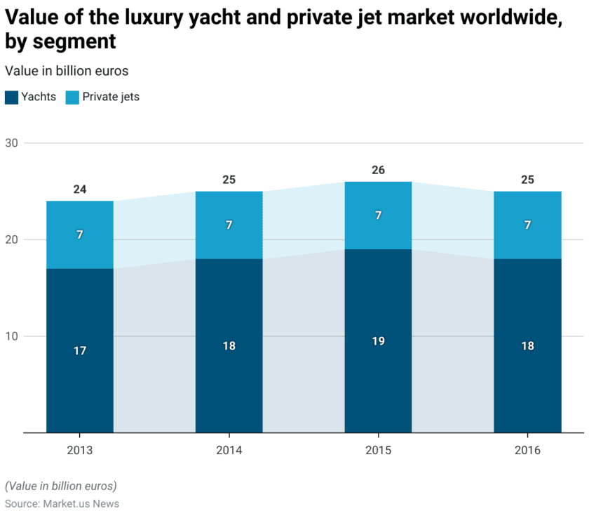 Yacht Statistics and Facts (2025)