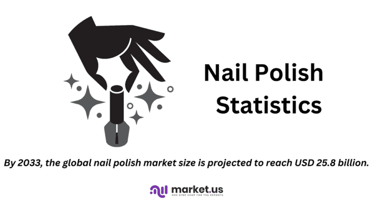 Nail Polish Statistics and Facts (2026)