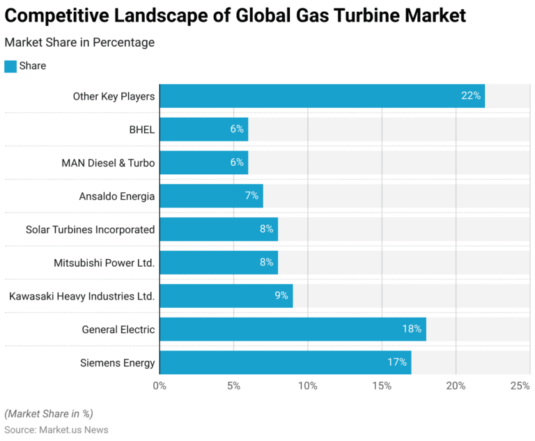 Gas Turbine Statistics and Facts (2025)