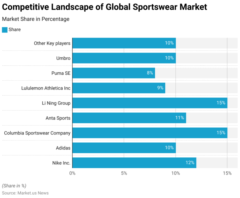 Sportswear Statistics and Facts (2026)