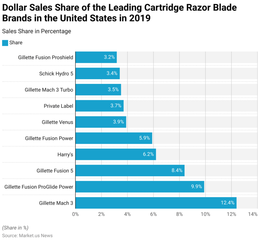 Shaving Statistics and Facts (2026)