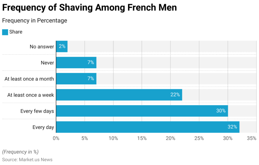 Shaving Statistics and Facts (2025)