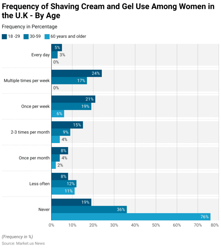 Shaving Statistics and Facts (2025)