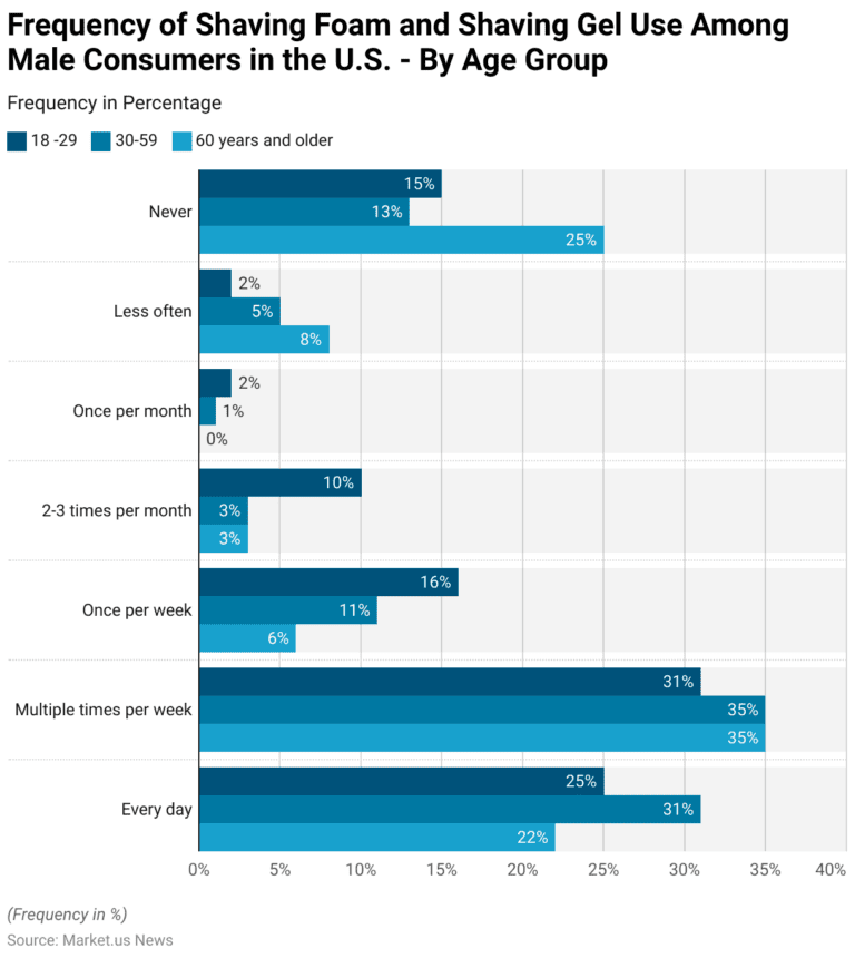 Shaving Statistics and Facts (2025)