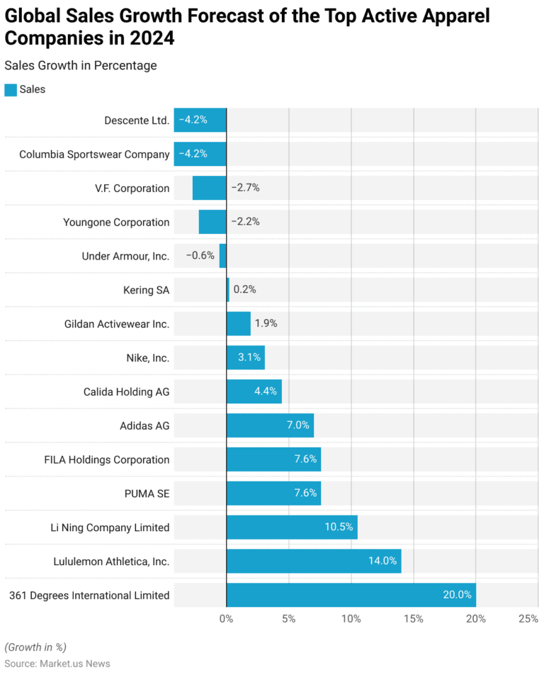 Sportswear Statistics and Facts (2026)