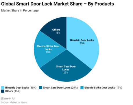 Smart Lock Statistics and Facts (2025)
