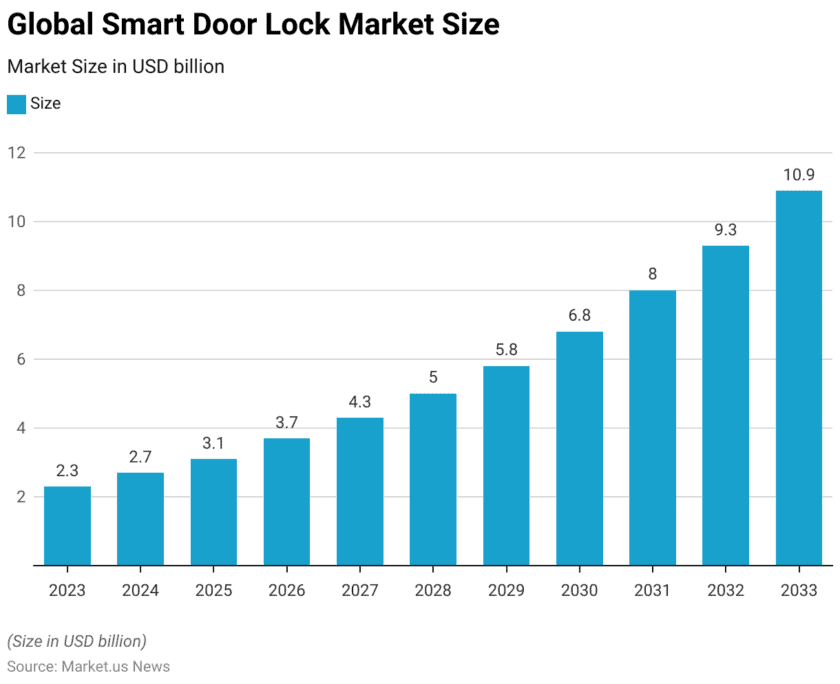 Smart Lock Statistics and Facts (2025)
