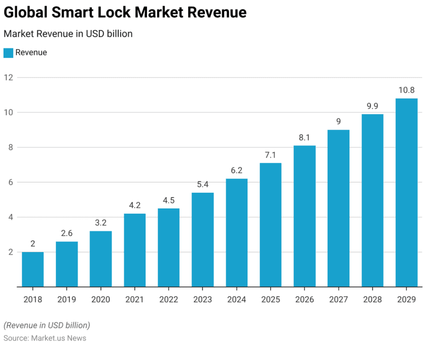 Smart Lock Statistics and Facts (2025)