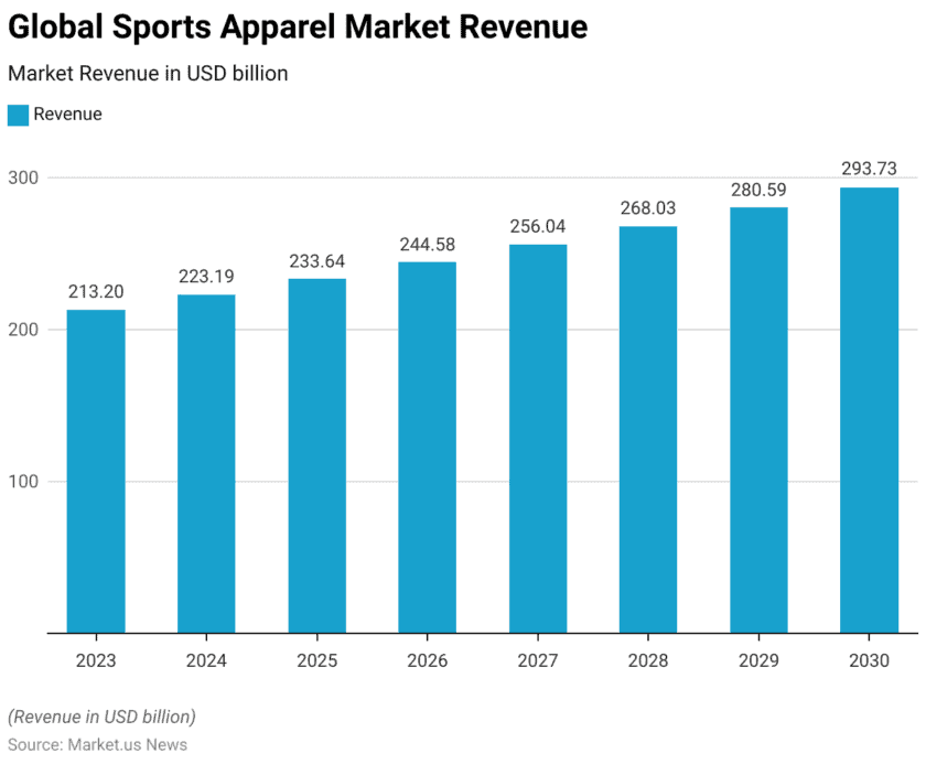 Sportswear Statistics and Facts (2025)