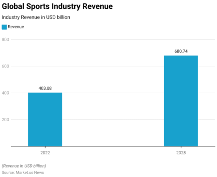 Sportswear Statistics and Facts (2025)