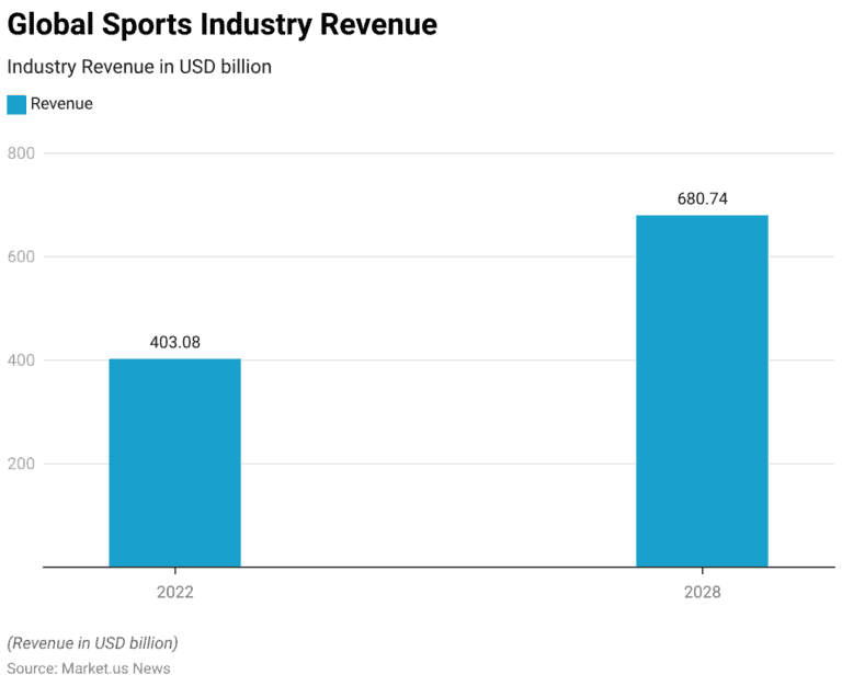 Sportswear Statistics and Facts (2026)