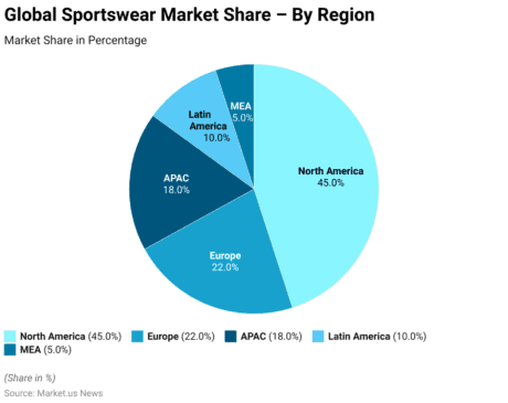 Sportswear Statistics and Facts (2026)