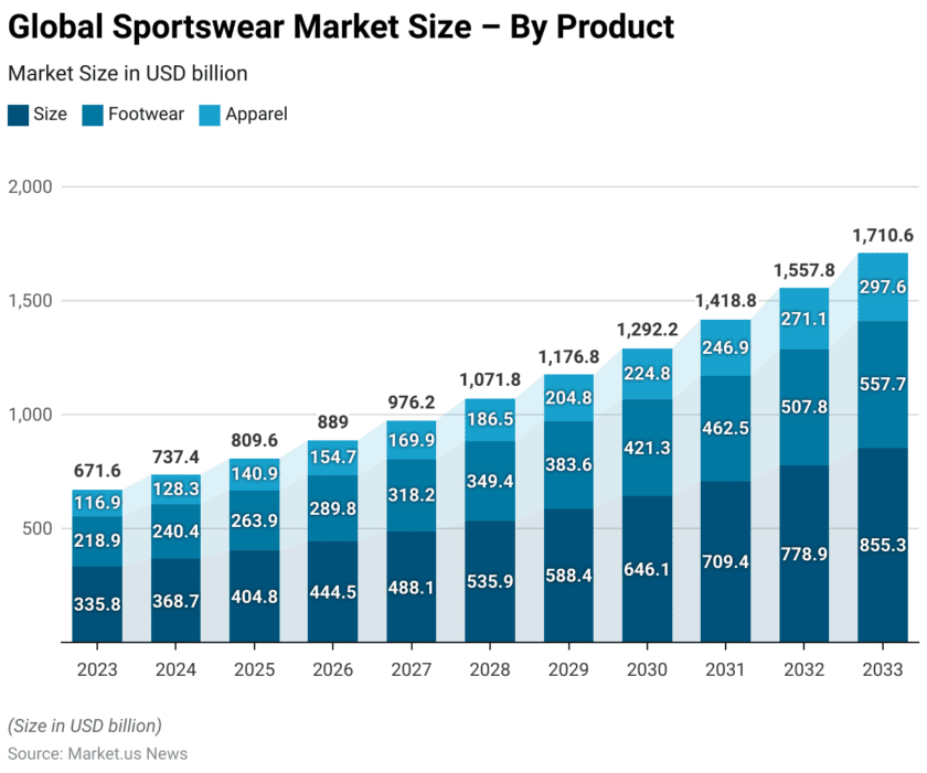 Sportswear Statistics and Facts (2026)