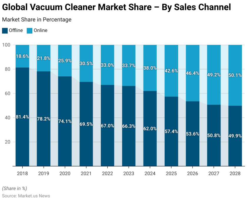 Vacuum Cleaner Statistics and Facts (2026)