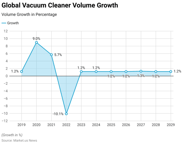Vacuum Cleaner Statistics and Facts (2026)