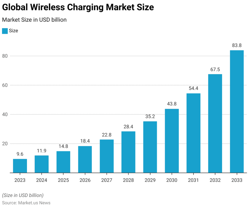 Wireless Charging Statistics and Facts (2026)