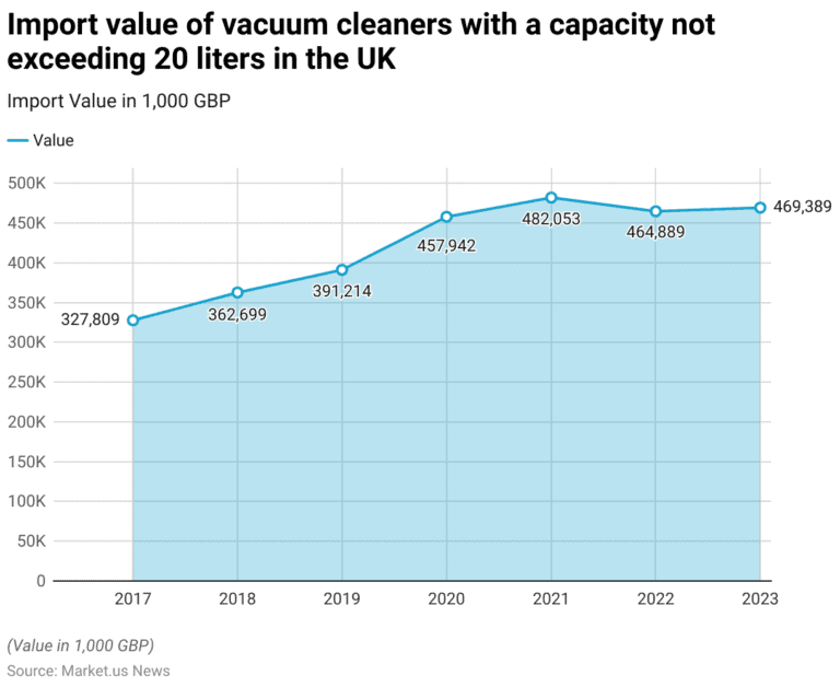 Vacuum Cleaner Statistics and Facts (2026)