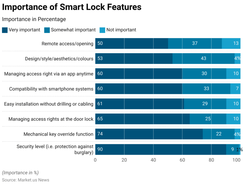 Smart Lock Statistics and Facts (2025)