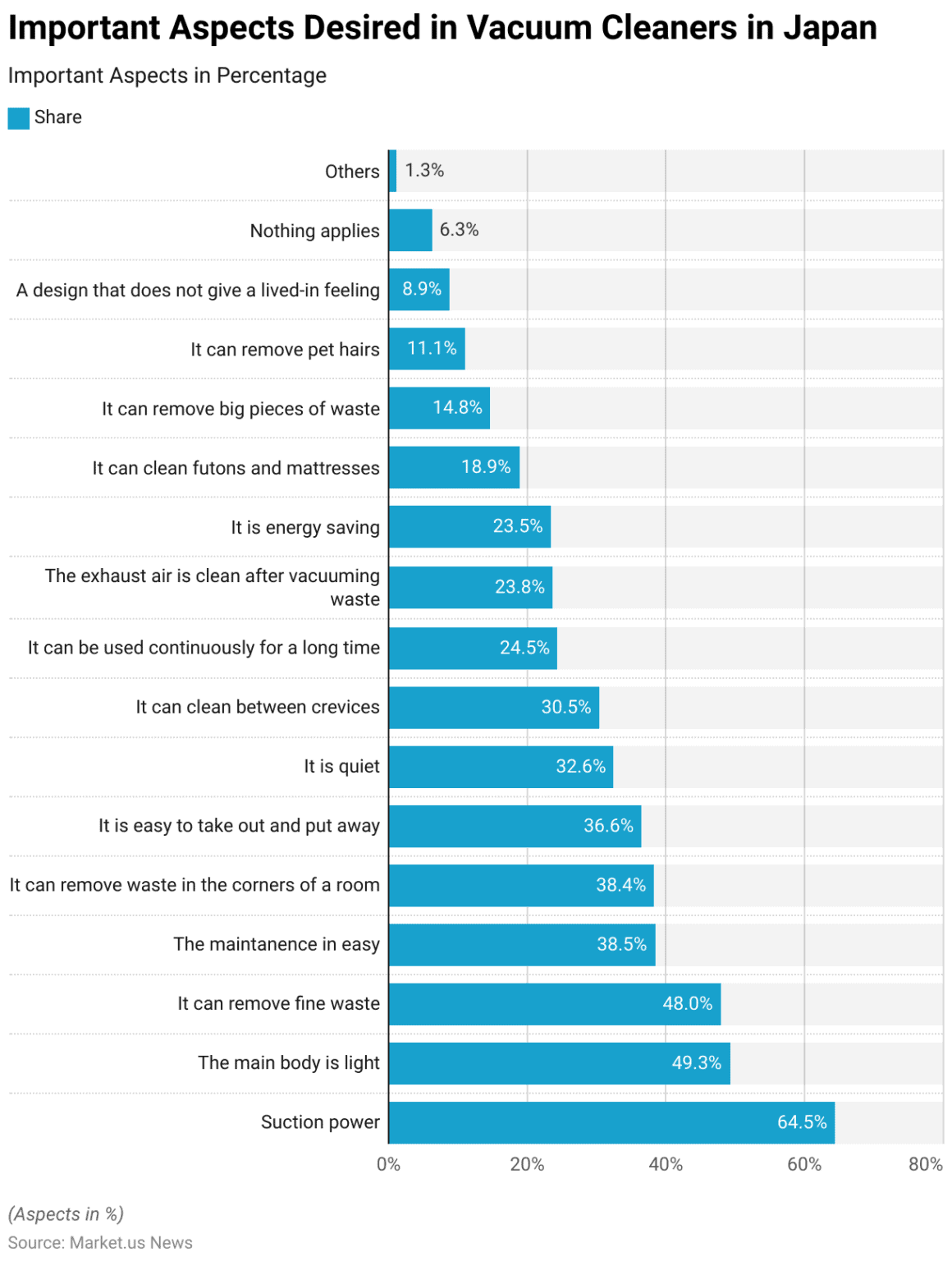 Vacuum Cleaner Statistics and Facts (2026)