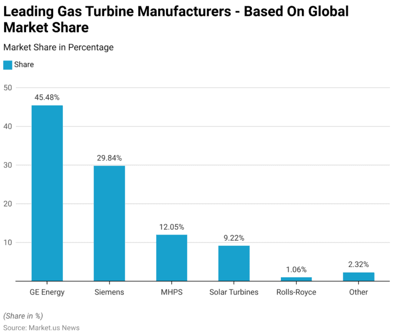 Gas Turbine Statistics and Facts (2025)