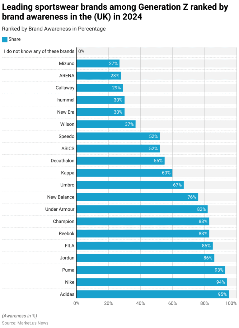 Sportswear Statistics and Facts (2025)