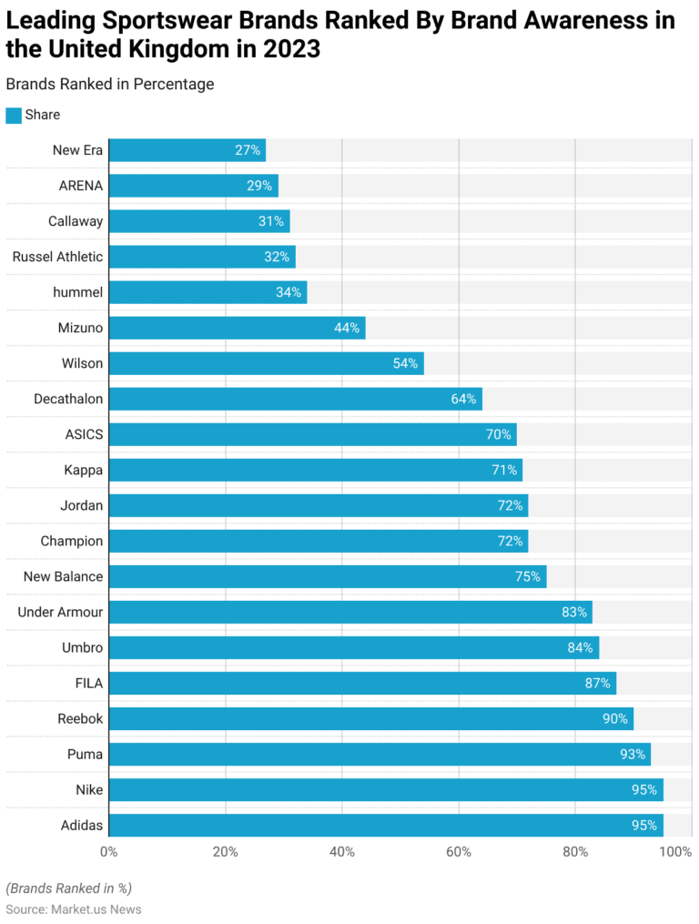 Sportswear Statistics and Facts (2026)