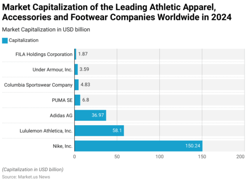 Sportswear Statistics and Facts (2026)