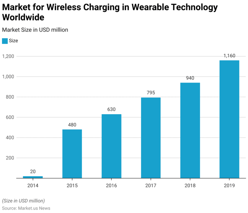 Wireless Charging Statistics and Facts (2026)