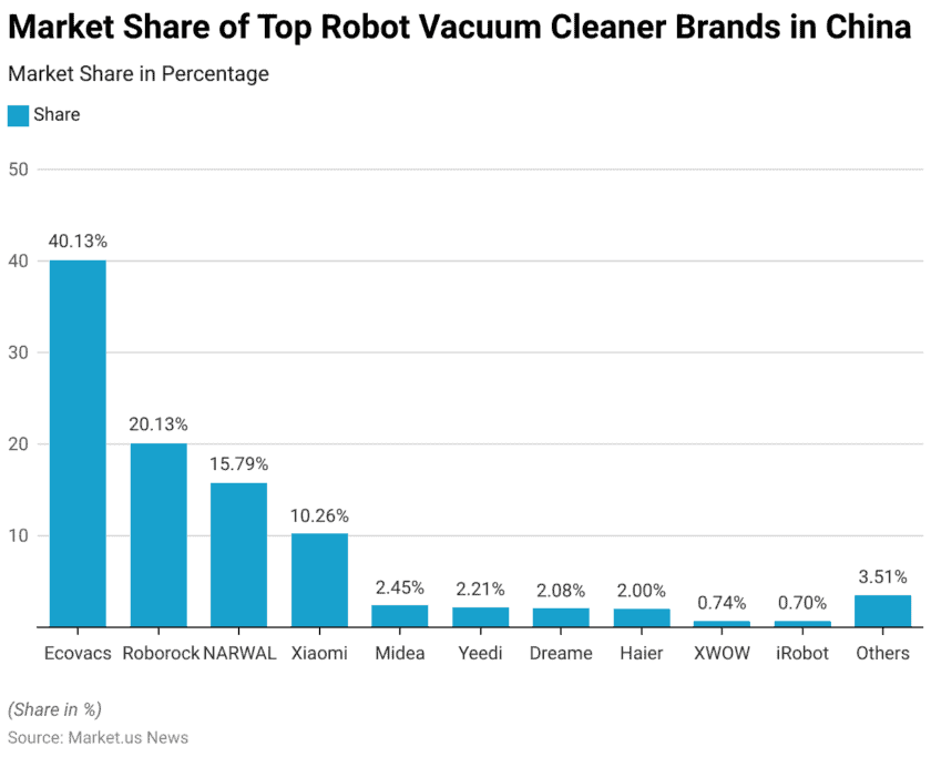 Vacuum Cleaner Statistics and Facts (2025)